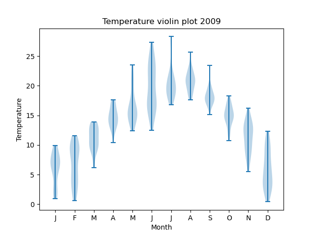 PythonInformer - Violin plots in Matplotlib PythonInformer - Violin plots in Matplotlib
